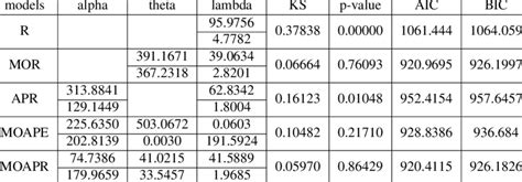 Ml Estimates Ks P Value Aic And Bic For The Moapr And Other Download Scientific Diagram