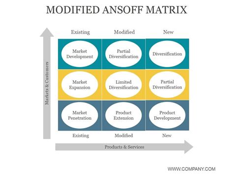 Modified Ansoff Matrix Ppt Powerpoint Presentation Background Images