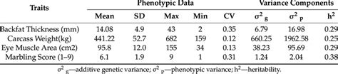 Descriptive Summary Of Phenotype Data And Results Of Variance Component Download Scientific