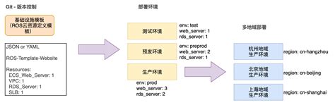 基础设施代码化（infrastructure As Code），你用对了吗—— 基础设施代码化的cicd最佳实践 阿里云开发者社区
