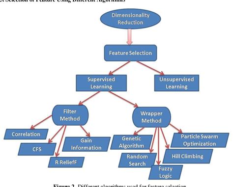 Figure 2 From A Survey On Feature Selection Techniques Using