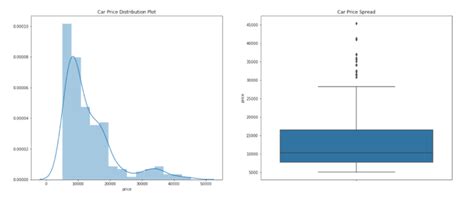 Car Price Prediction Model Using Linear Regression Freelancer