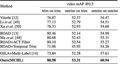 Table 1 From Online Hierarchical Linking Of Action Tubes For Spatio Temporal Action Detection