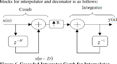 Figure From VHDL Implementation Of Optimized Cascaded Integrator Comb CIC Filters For