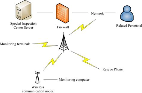 Elevator Monitoring And Alarm System Structure Download Scientific