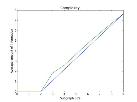Functional Complexity Of The Self Organising Frequency Assignment