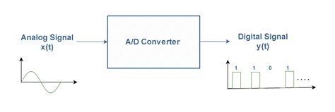 How To Represent Digital Sound Sampling Sampling Rate Quantization The