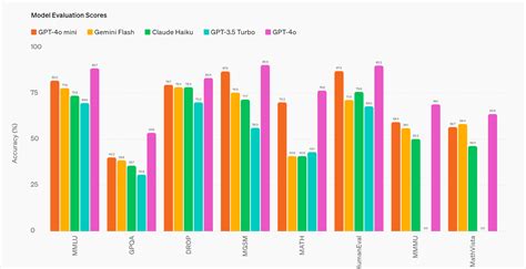Openai представила упрощенную ИИ модель Gpt 4o Mini Новости Timeweb Community