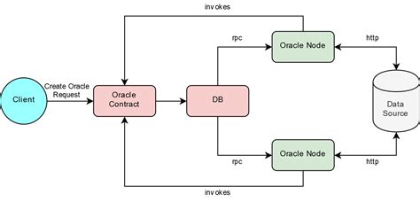 Ontology Oracle Ontology Developer Center