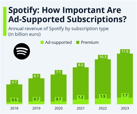 Business Model Canvas Spotify Handcrafted Research