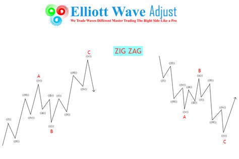 Elliott Wave Zigzag At Steven Broadnax Blog