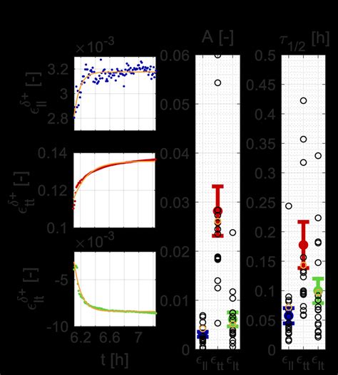 Strain Step Amplitude A And Saturation Half Times τ 12 Of The Download Scientific Diagram
