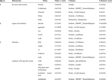 scores of 10 best similarity matches values and columns with