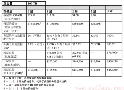 分层存储大揭秘