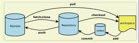 说说对git Pull 和 Git Fetch 的理解？有什么区别？ Git Fetch与git Pull的区别