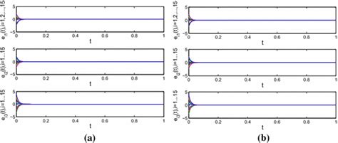a the synchronization error of system 5 with one controller node b download scientific