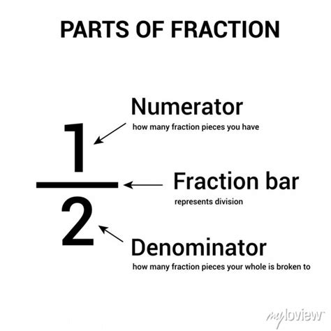 Parts Of Fraction Numerator Denominator And Fraction Bar Posters For
