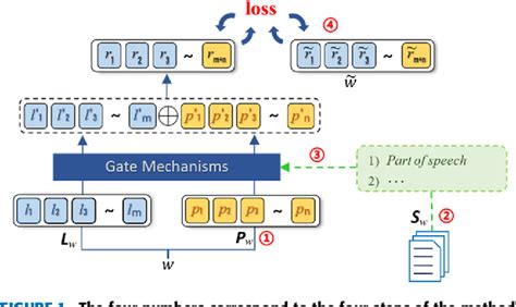figure 1 from learning multimodal word representations by explicitly embedding syntactic and
