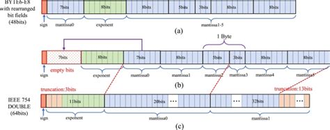 Mfft A Gpu Accelerated Highly Efficient Mixed Precision Large Scale Fft Framework Acm