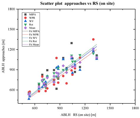 Remote Sensing Free Full Text Atmospheric Boundary Layer Height