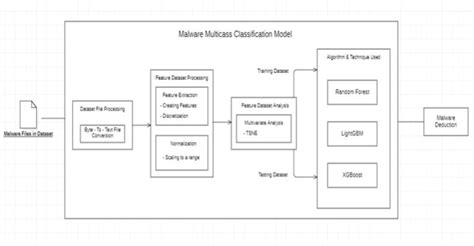 Figure 1 From Multiclass Classification Of Malware Using Machine