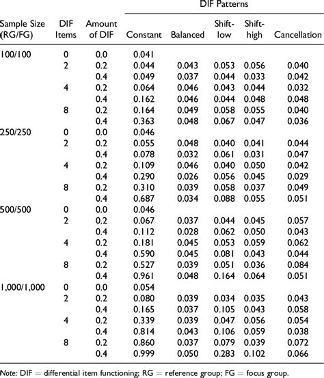 Table 2 From How Does Polytomous Item Bias Affect Total Group Survey Score Comparisons