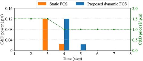 Figure 10 From An Efficient Lp Based Approach For Spatial Temporal Coordination Of Electric