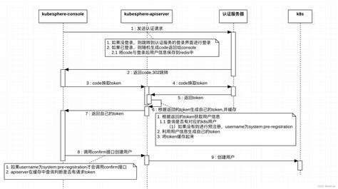 kubesphere第三方登录流程源码分析 登录互联源码 csdn博客