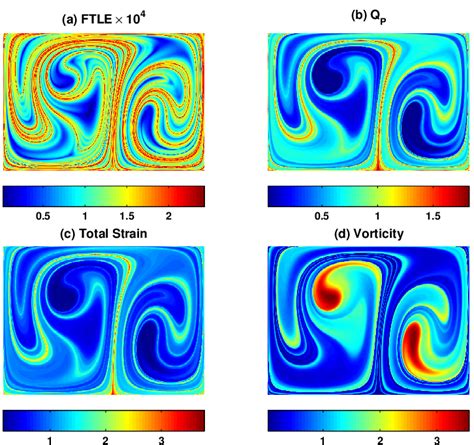 Finite Time Lyapunov Exponent σ And Okubo Weiss Q P Fields Upper Left Download Scientific