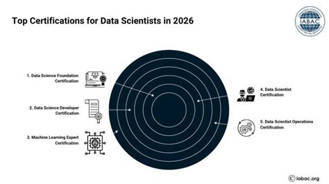 Top Certification For Data Scientist Iabac