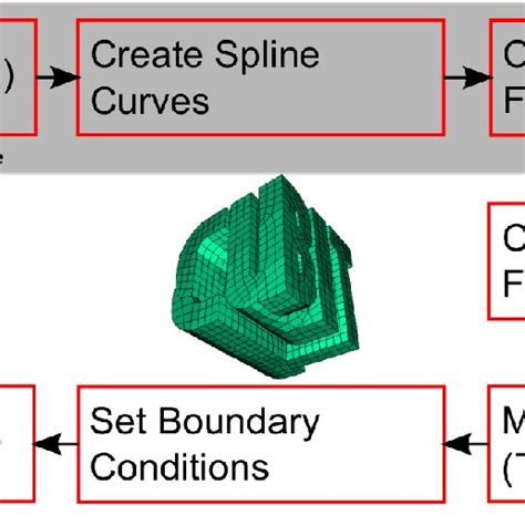 Workflow Of The Mesh Generation Process Using Cubit Download Scientific Diagram