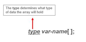 Java Array Tutorial Single Multi Dimensional Arrays In Java Edureka