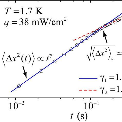 Representative Data Showing The Horizontal Mean Squared Displacement ∆x