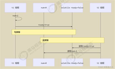 线程学习（21） Volatile有序性volatile 有序性 Csdn博客