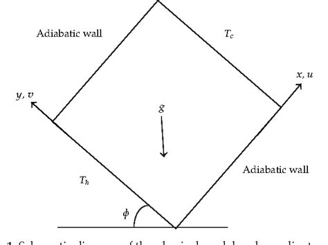 Figure 1 From Natural Convection In An Inclined Porous Cavity With Spatial Sidewall Temperature