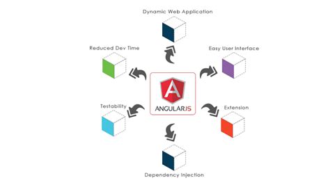 Great Reasons To Consider Angular JS For Hybrid Mobile App Development