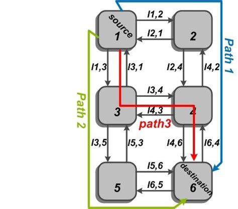 Routing Paths Provided By Two Different Routing Functions For The Download Scientific Diagram