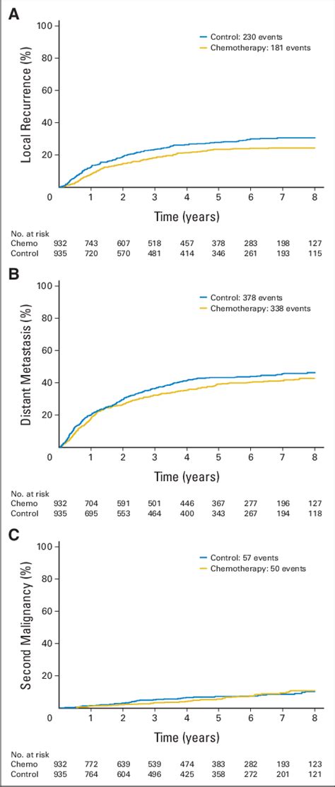 A Cumulative Total Local Recurrence Rates P 002 B Cumulative Download Scientific