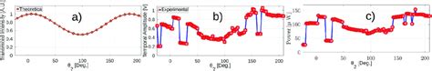 A Theoretical Transmitted Light Intensity B Experimental Temporal