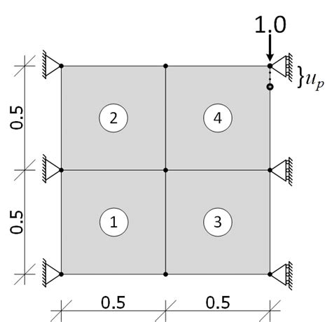 Problem Setup For Verification Of The Adjoint Sensitivity Analysis Download Scientific Diagram