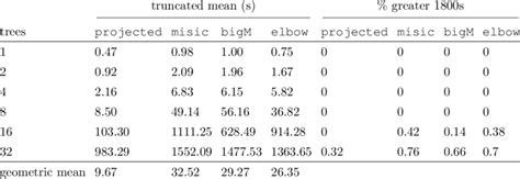 Time Taken To Solve To Optimality Download Scientific Diagram