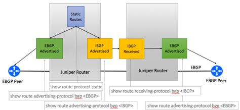 Advertising Aggregates Routes Bgp Help