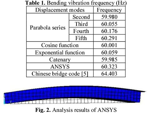 Figure 2 From Free Vibration Analysis Of Thin Walled Curved Box Girder