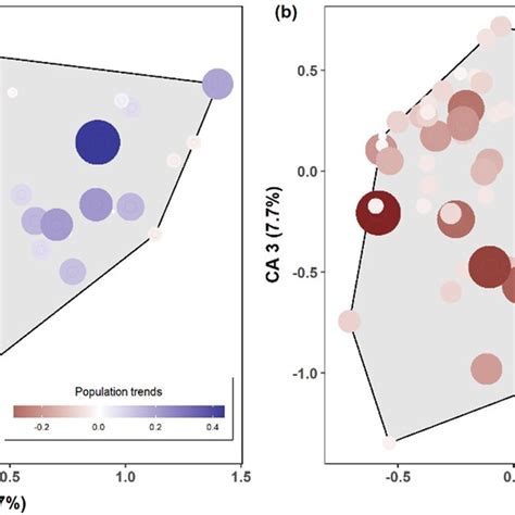 Differences In Functional Space Occupancy Between The Species That