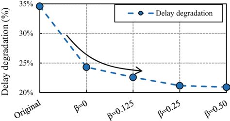 Delay Of C2mos Flip Flops Optimized For Sp0 Aging Using Extra Leakage
