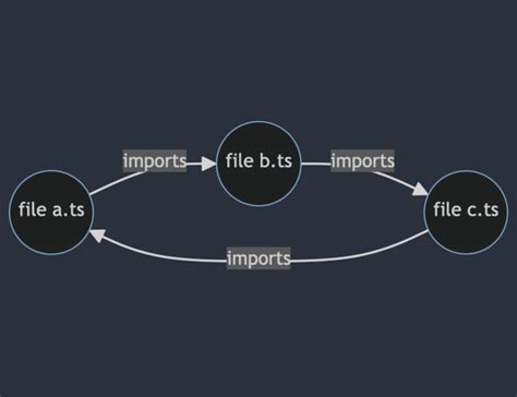 How To Eliminate Circular Dependencies From Your Javascript Project