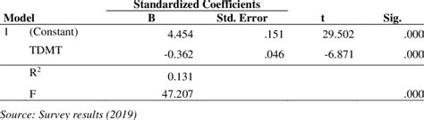 Regression Analysis Of Mediate Variable On Dv Download Scientific Diagram