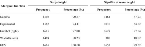 Frequency And Percentage Of Five Functions Passing The K S Test For All