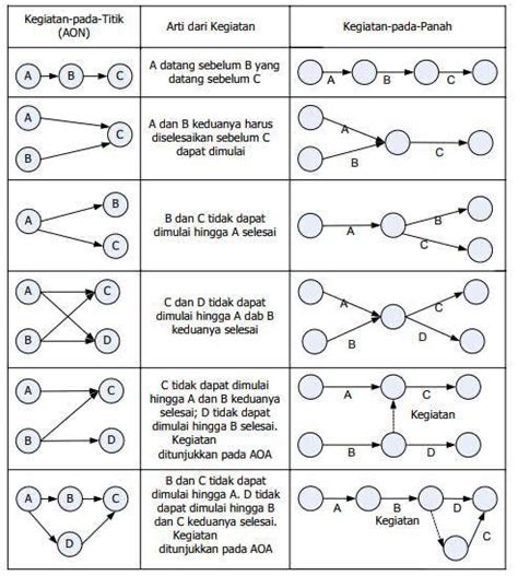 Gambar 1 Kegiatan Pada Aon Dan Aoa Sumber Heizer Dan Render 2010