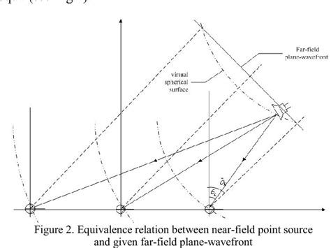 Figure 2 From An Efficient Second Order Method Of Near Field Source Localization And Signal